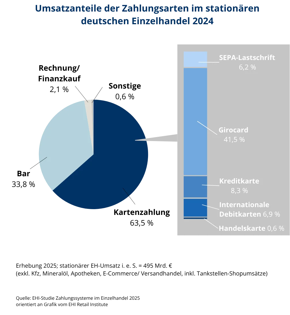 Kartenzahlungspflicht 2026 in Deutschland: Was Händler wissen müssen ...